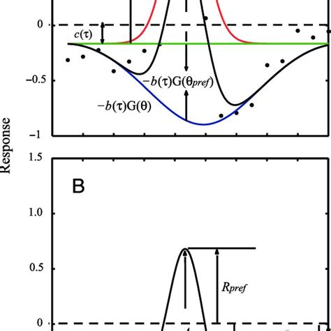 A Cells Orientation Tuning At Time Black Solid Points Orientation