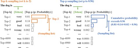 Process Of Top K And Top P Sampling Download Scientific Diagram