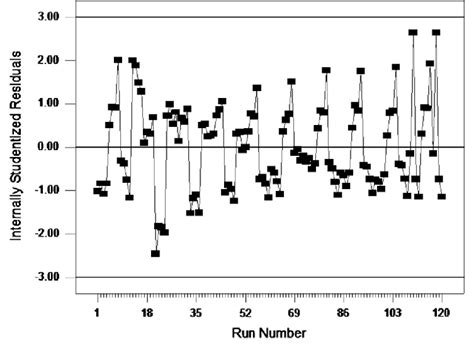 Relationship Between Residuals And The Run Order In Which The