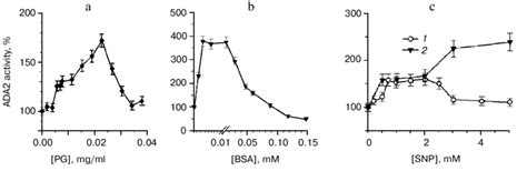 Effect Of Pg And Bsa On Ada2 Activity A B Relationships Between Ada2