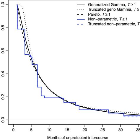 Generalized Gamma Density Function True Black From Which Ten