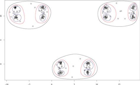 synthetic data set a three level hierarchical structure with 3 6 and