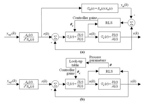 11 Design Methods For Adaptive Process Controllers A Direct Model