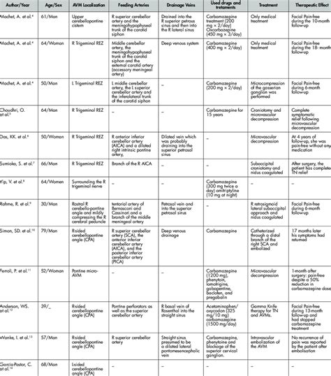 Articles And Case Reports Of Patients With Trigeminal Neuralgia Download Scientific Diagram