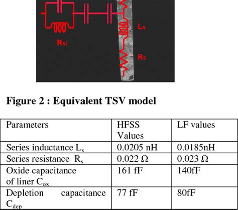 Figure 2 From Rf Characterization And Modeling Of Through Silicon Vias