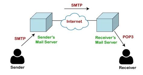 What Protocol Does Outlook Use Unveiling The Details Mailboxinsights