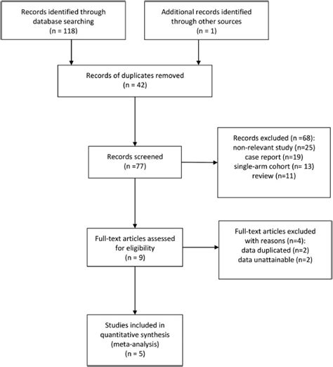 Underwater Versus Conventional Endoscopic Mucosal Resection For Superficial Non Ampullary