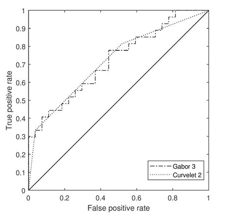 Roc Curves For The Best Performing Sfa Configuration For Gabor And