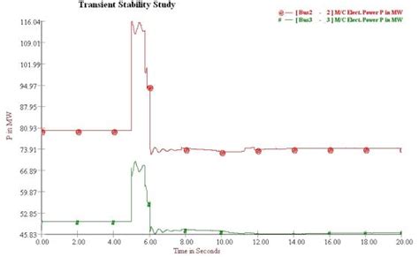 Generators Active Power Output Download Scientific Diagram