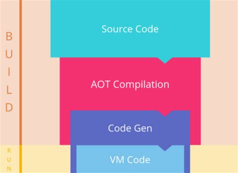 Multiple Solutions For Angular Ahead Of Time Aot Compilation By