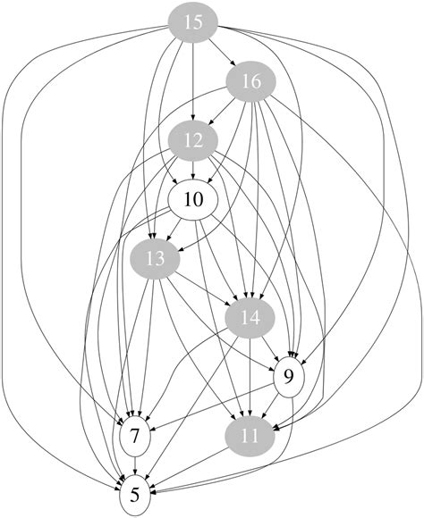 The Results Of Ccm Based Causal Analysis On Compositions Belonging To