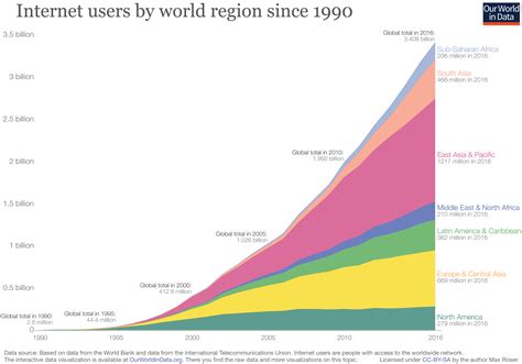 internet our world in data