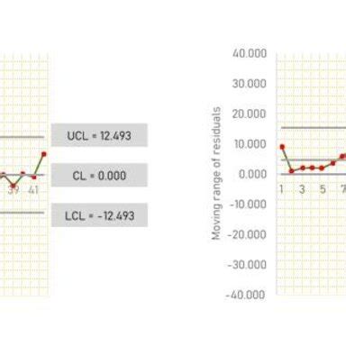 IMR Control Chart For Model 2 A Individual Plot And B Moving Range Download Scientific