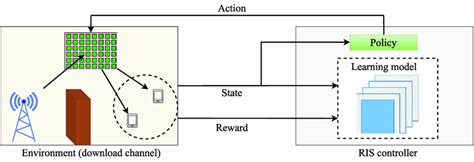 Ris Assisted Downlink Transmission Based On A Reinforcement Learning Download Scientific