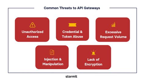 Api Gateway Security How To Secure Apis With Best Practices