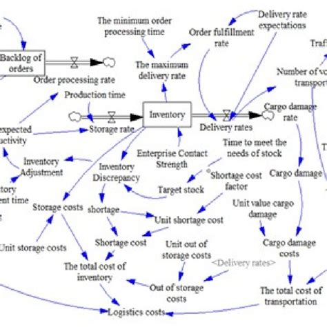 Logistics Costs Flow Chart Download Scientific Diagram