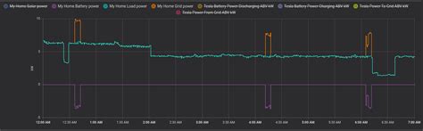 Energy Dashboard Teslemetry Weirdness Help Configuration Home Assistant Community