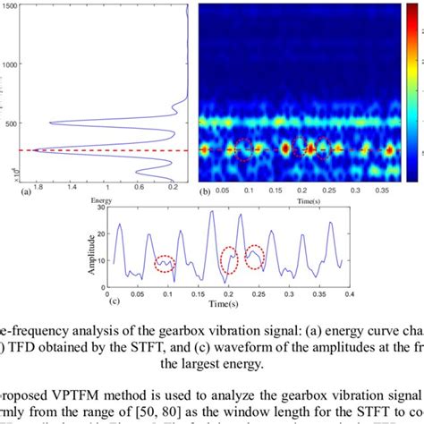 Gearbox Test Bench Figure 3 Gearbox Vibration Signal A Waveform