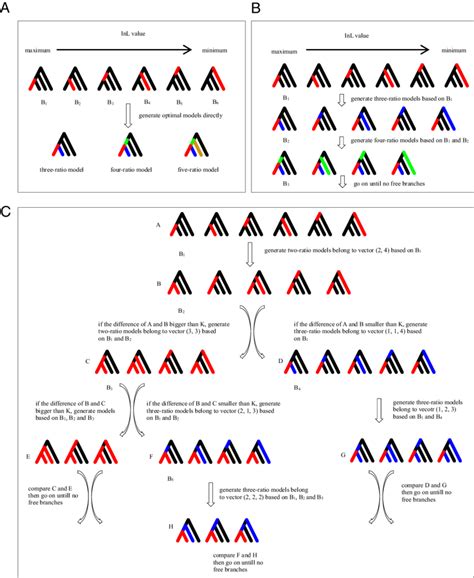 Sketch Of The Proposed Methods A Method 1 Searching Optimal Models Download Scientific