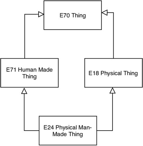 A Depiction Of The Diamond Problem Using Uml Unified Modelling Download Scientific Diagram