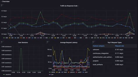 Start monitoring GitLab with our new Grafana Cloud integration | Grafana Labs