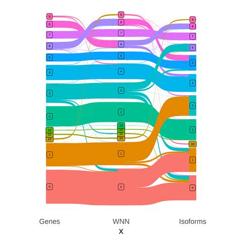 Isoform Co Expression Network Analysis With Pacbio Mas Seq • Hdwgcna