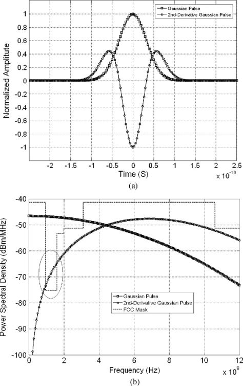18 Pjpulse Programmable Gaussian Pulse Generator For Full Band Noncarrier Impulse Uwb