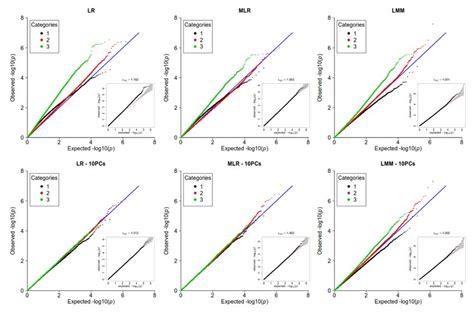 Stratified Quantile Quantile Plots For Logistic Regression Lr Mixed
