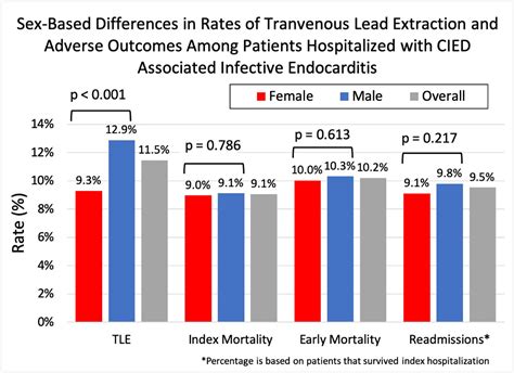 Ci 452765 4 Sex Based Differences In Transvenous Lead Extraction Management And Outcomes Among