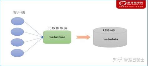 Apache Hive三种配置方式及远程模式部署安装过程详解！ 知乎
