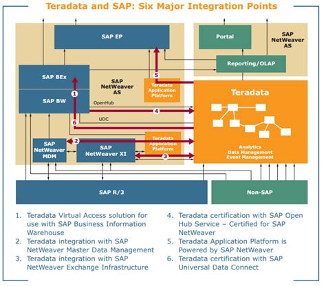 How To Integrate Sap Pi With Teradata Sync Macros Sap Community
