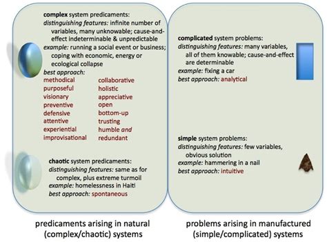 Complexity Its Not That Simple How To Save The World