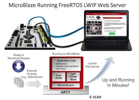 Utilizing Xilinx S Microblaze In Fpga Design Lekule Blog