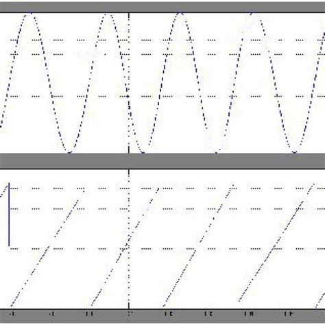 injected current into the grid and grid voltage with 10° phase jump in