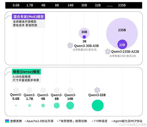 阿里通义千问qwen3重磅发布！国产大模型如何颠覆ai行业？ qwen3 mmlu csdn博客