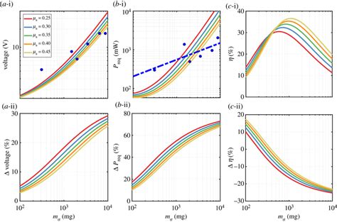 Variation Of System Performance Parameters Against Actuator Mass For