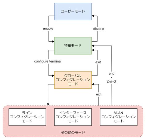 Cisco Ios Cli コマンドモードについて セキュリティ専門企業発、ネットワーク・ログ監視の技術情報