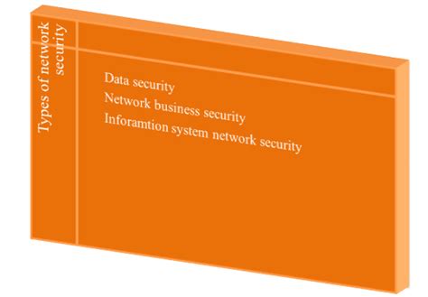 network security projects ns3 simulator