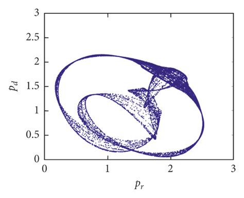 Diagrams Of Attractors Evolution A β05827 B β06277 C