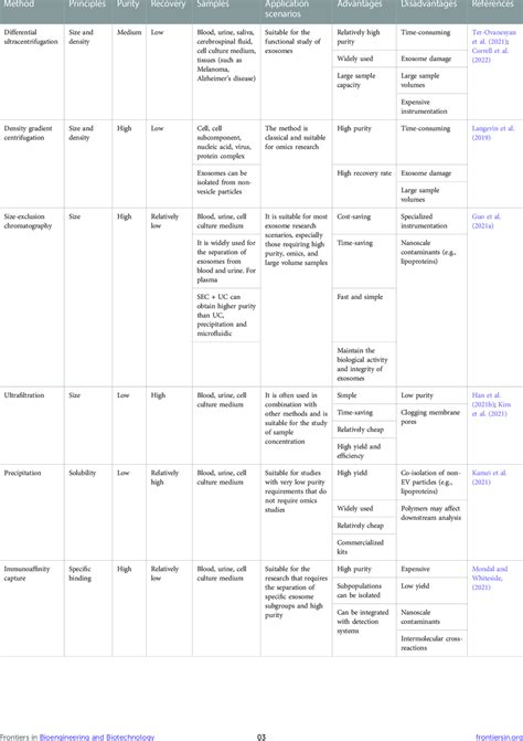 Comparison Of Traditional Isolation Methods Of Exosomes Download