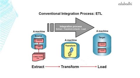 Oracle Data Integrator 11g Odi Online Training Course Ppt