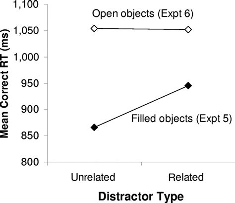 Response Time Rt Results For Related And Unrelated Distractors In