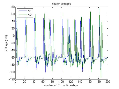 A Brief Overview Of Spike Timing Dependent Plasticity Stdp Learning