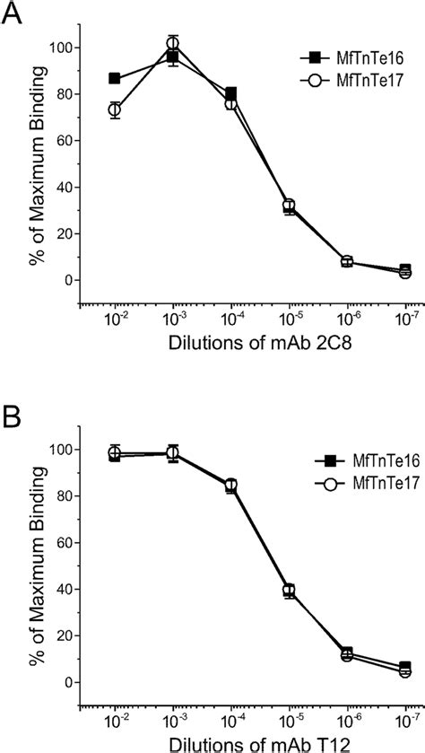 Alternative Splicing Generated C Terminal Variation Does Not Alter The
