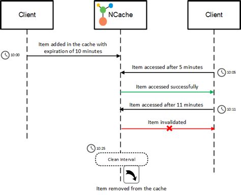 Database Cache Inconsistency Pitfall And Solutions Ncache