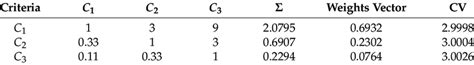 Normalized Pair Wise Comparison Matrix Weights And Consistency Vector