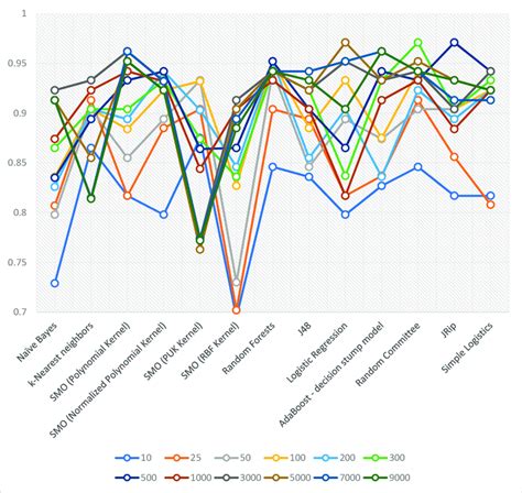 detection accuracy with anova feature selection according to the
