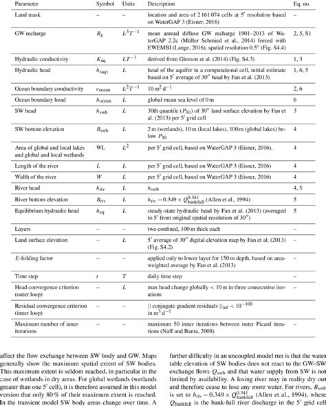 Model Parameter Values Input Data Sources And Other Information About Download Scientific