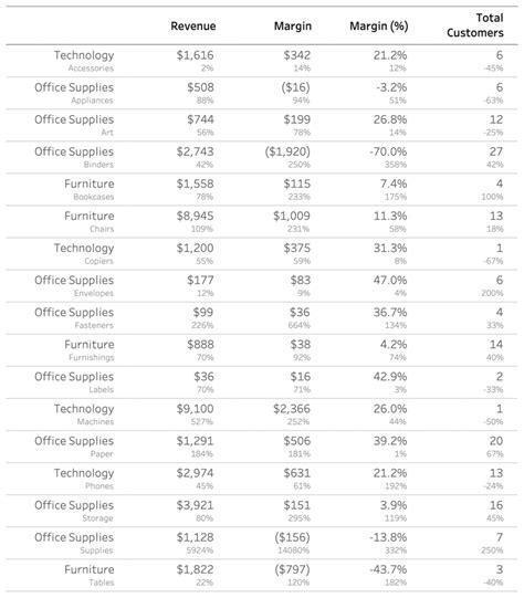 26 Ways To Enhance Your Tables In Tableau Phdata