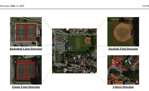 Characteristics Of Remote Sensing Images I E Small Object Scale And